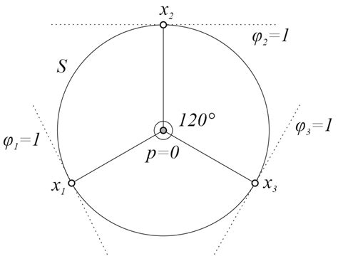 The Origin Of Coordinates Belongs To The Solution Set For Points X 1