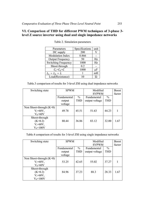 Comparative Evaluation Of Three Phase Three Level Neutral Point Clamped Z Source Inverters Using
