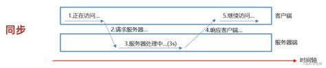 ajax快速入门和案例 ajax案例教程 csdn博客