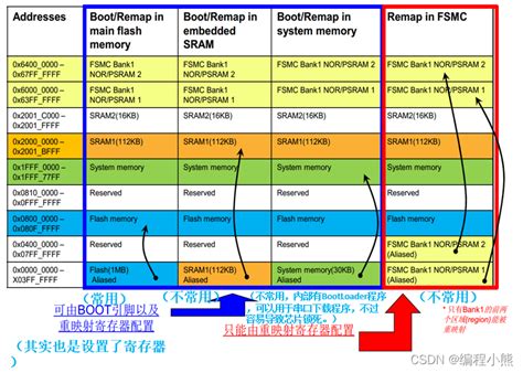 Stm32g431介绍 Csdn博客