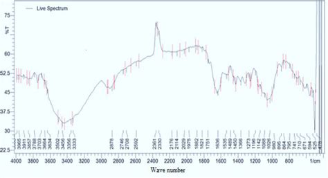 Ftir Spectrum Analysis Of Nettle Fiber Download Scientific Diagram