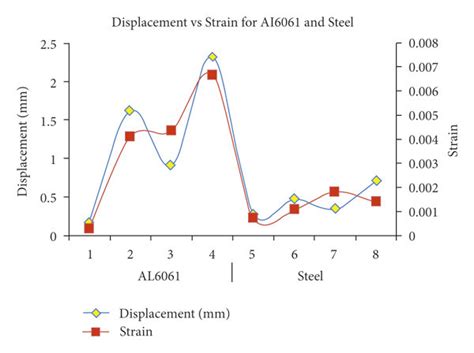 Interrelation Of Displacement Stress And Strain For The Various Loads