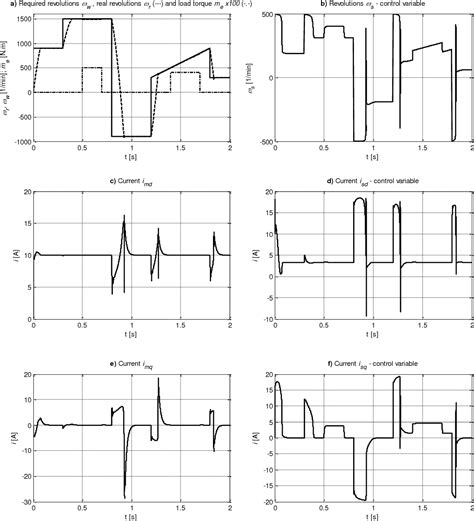 Figure 3 From Application Of Robust Control Algorithms In Vector