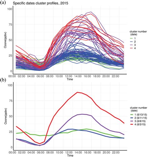 A Diurnal Surface Ozone Patterns Of All Days In Jja For 2015 B Download Scientific Diagram