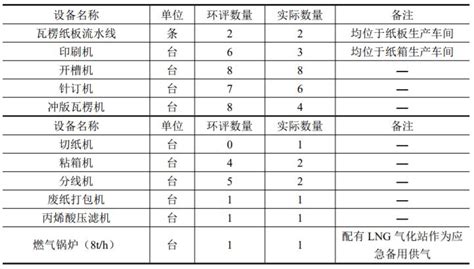 项目总投资8000万元浙江一家包装厂2 1亿平方米纸板产能浮出水面