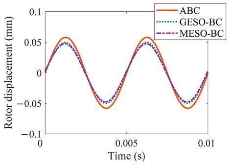 A Backstepping Controller Based On A Model Assisted Extended State Observer For A Slice Rotor