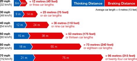 Typical Stopping Distances Do You Know The Difference Between The