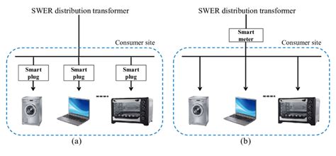 13 Load Monitoring Types A Ilm B Nilm Download Scientific Diagram