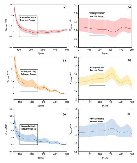 The Ratio Of Light Extinction Efficiency Of Toluene Secondary Organic