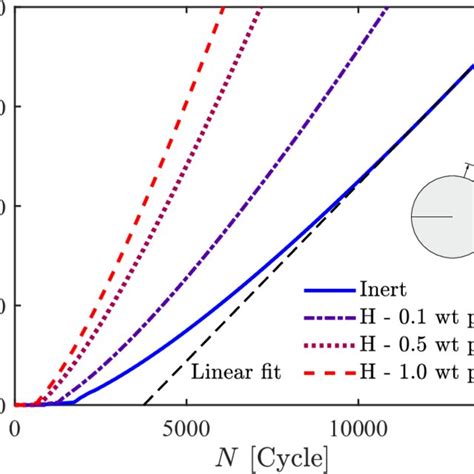 Boundary Layer Model Crack Extension Versus The Number Of Cycles For