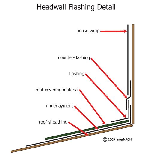 Headwall Flashing Inspection Gallery Internachi®