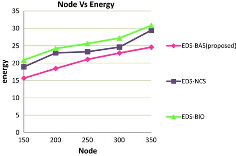 performance analysis of node versus energy download scientific diagram