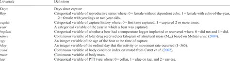 Covariates Included In Models Examining Effects Of Capture And