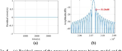 Figure From A Parametric D ISAR Imaging Method Of Celestial Target Under Low SNR Semantic