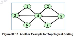 Topological Sorting Data Structures Topological Sorting Data Structures