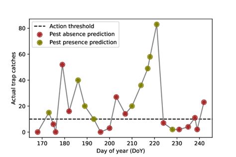An Indicative Time Series Of Insect Catches From A Single Trap In Download Scientific Diagram