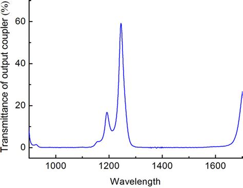 Measured Transmittance Of The Output Coupler Download Scientific Diagram