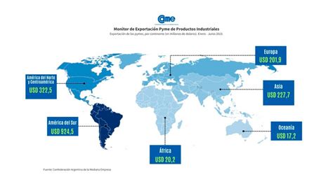 Las Exportaciones De Las Pymes Industriales Cayeron 185 En Dólares Y