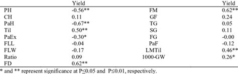 Correlations Between Different Morphological Traits And Yield