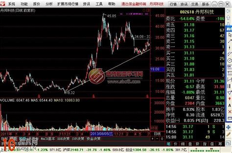 圖解如何畫趨勢線看股票未來的走勢 Smart Stock Lab股票實驗室