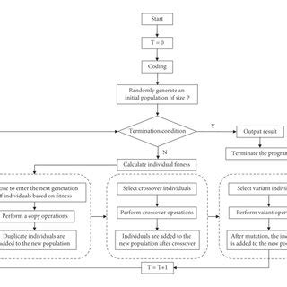 Flowchart Of Multidirectional Mutation Genetic Optimization Neural