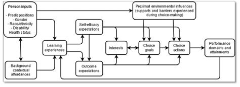 The Scct Model Adapted From Lent Et Al 1994 P 93 Download