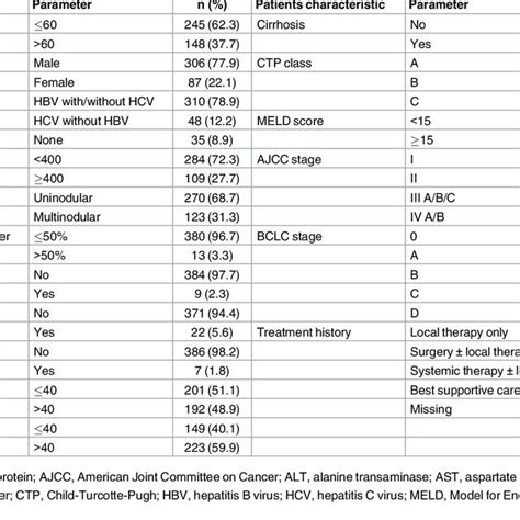Kaplan Meier Survival Curves Of Patients According To Ctp Class And