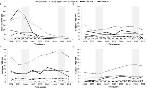 Age Specific Annual Ipd Incidence For The Years 2004 To 2012 For A