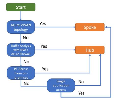 azure private link in hub and spoke network topology