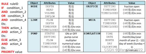 最新水文水动力模型在城市内涝、城市排水、海绵城市规划设计中深度应用丨swmm排水管网水力、水质建模及海绵与水环境应用 csdn博客