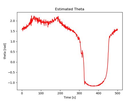 Github Kailashnagarajanextended Kalman Filter Extended Kalman