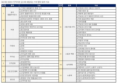 ‘iso 30414에 의한 인적자본 정보공개