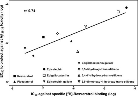 Comparative Affinities And Potencies Of Various Resveratrol Analogs And