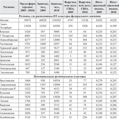 Results Of Calculating The Indicator Of Clustering Potential Of The It
