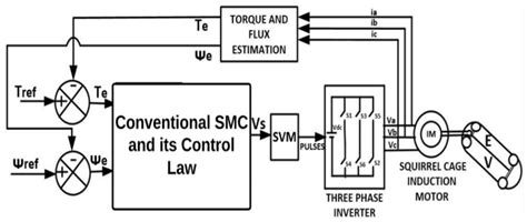 Wevj Free Full Text Direct Torque Control Of An Induction Motor Using Fractional Order