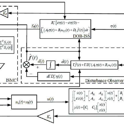 the composite control for the spss with mismatched disturbances