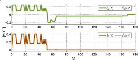 Figure 1 From Kinematic And Dynamic Model Based Control Of Wheeled Mobile Manipulators A