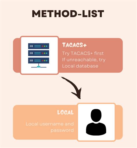 Configuring Aaa On Cisco Devices Using Tacacs