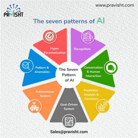 Pravisht Digital On Linkedin Ai Innovation Pravishtdigital Techtrends Artificialintelligence…
