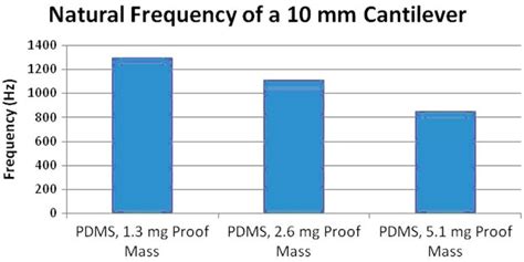 Comparison Of The First Mode Natural Frequencies With Various Sizes Of
