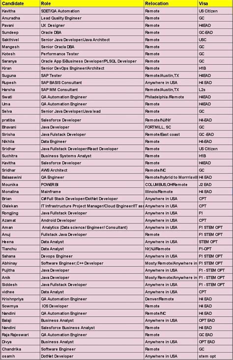Hotlist C2c C2crequirements Benchlist Sapconsultant Sapabap