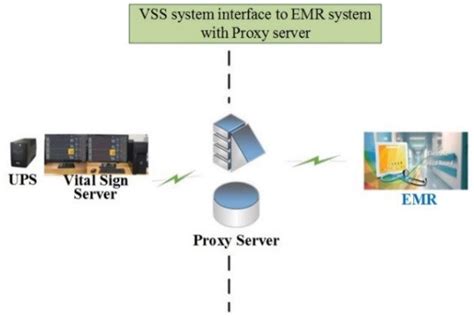 Vss System Interface To Electronic Medical Record Emr System With