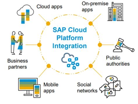N Days Of Sap Cpi Api Integration Upwork