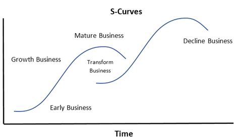The S Curve Musings On Technology Professional Career And Investments