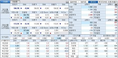 채권 오후 국채선물 약세 흐름속 움직임 제한금통위 대기