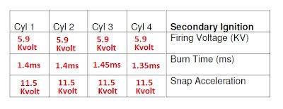 Kirills On Car TTEC Primary And Secondary Ignition Patterns