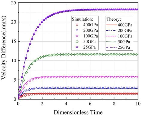 Theoretical Calculation And Simulation Results For Velocity Difference Download Scientific