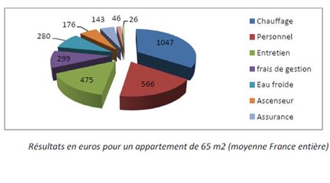 La répartition des charges de copropriété AFCopro