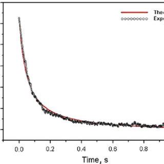A Typical Spectrum Of Time Evolution Of The TL Signal For Au Download Scientific Diagram