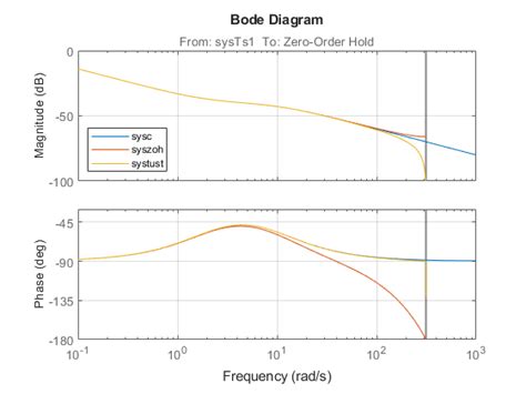linearize models using different rate conversion methods matlab